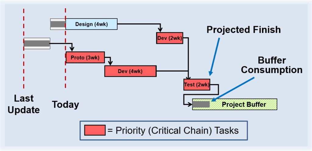 Critical Chain Overview | Fusion Project Management