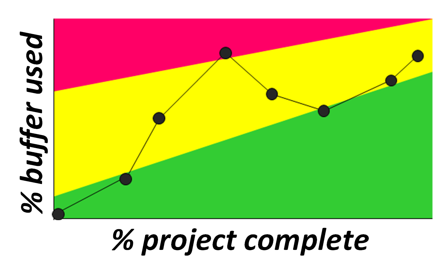 Critical Chain Overview | Fusion Project Management