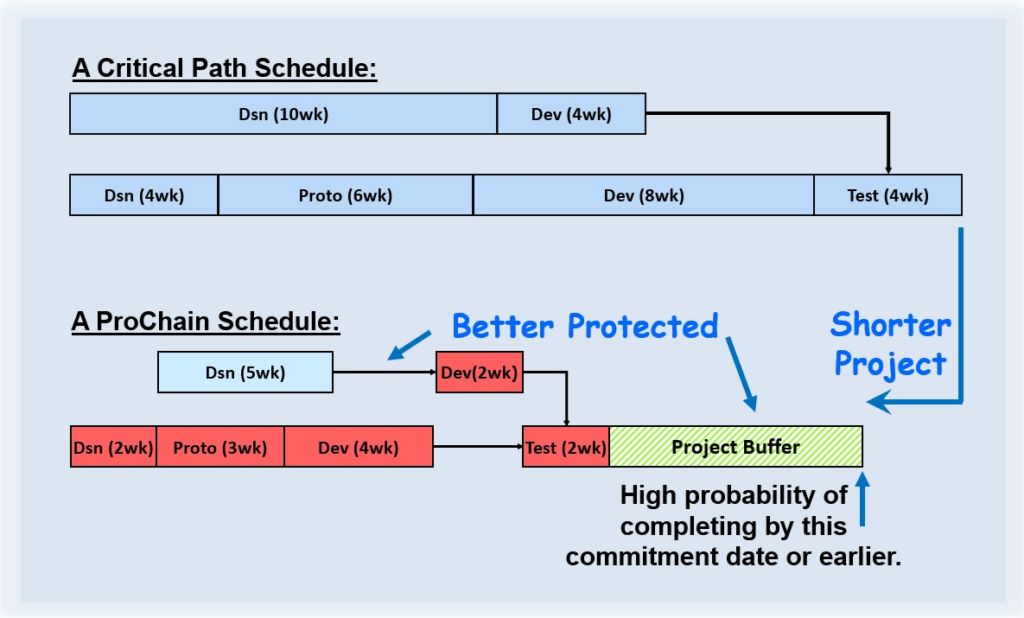 Critical Chain Overview | Fusion Project Management